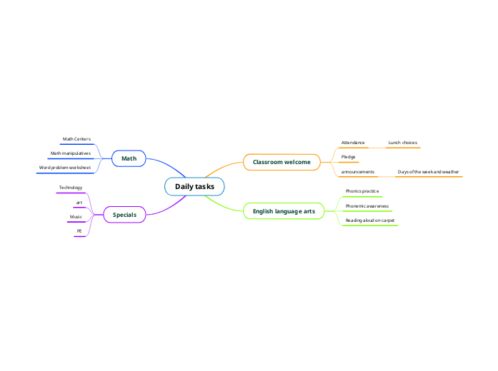 Daily tasks - Mind Map